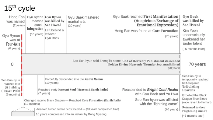 Betrayal | Regressor's Tale of Cultivation Wiki | Fandom