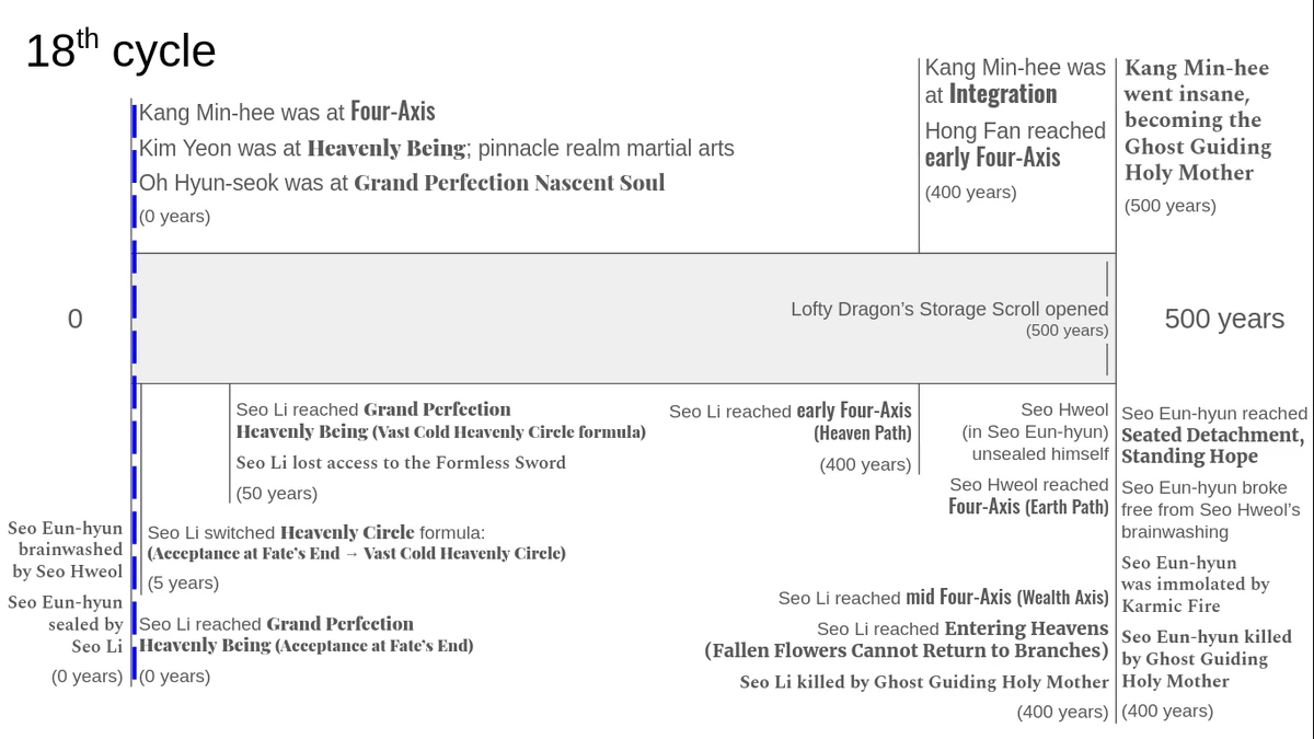 For Seo, Towards Seo | Regressor's Tale of Cultivation Wiki | Fandom