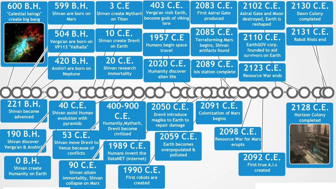 Timeline | RemnantsofEarth Wiki | Fandom
