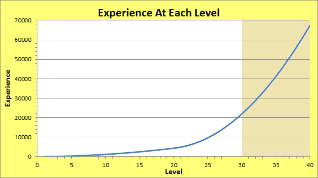 Experience Points | Remnants of Skystone Wiki | Fandom