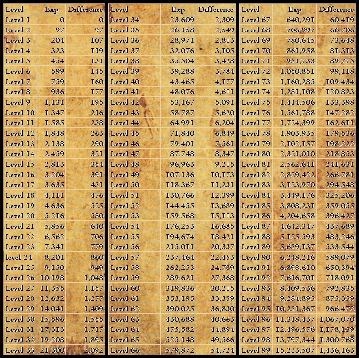 XP Chart | Remote Realms Wiki | Fandom