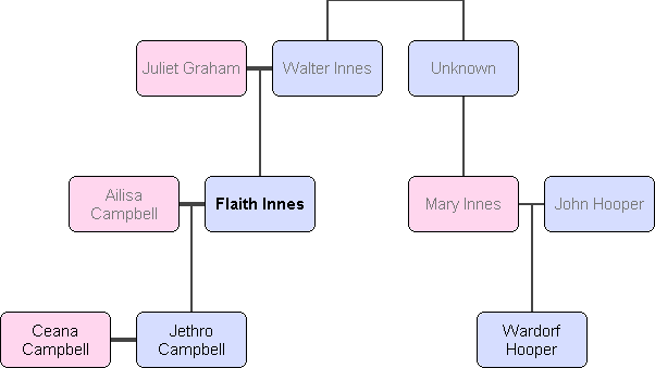 Innes | Renaissance Kingdoms | Fandom