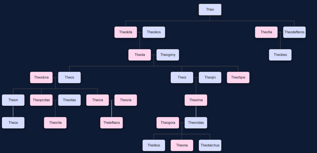 The Theos Family Tree | CronianVerse Wiki | Fandom