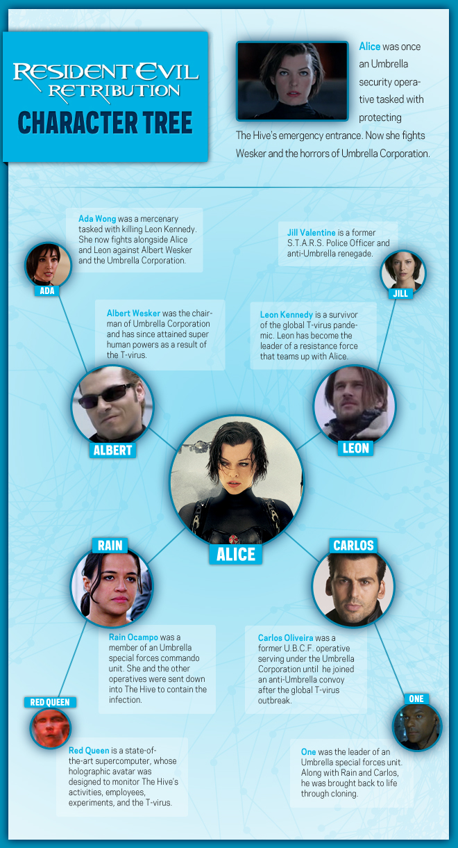 User blog:XD1/Resident Evil: Retribution - Character Tree | Resident ...