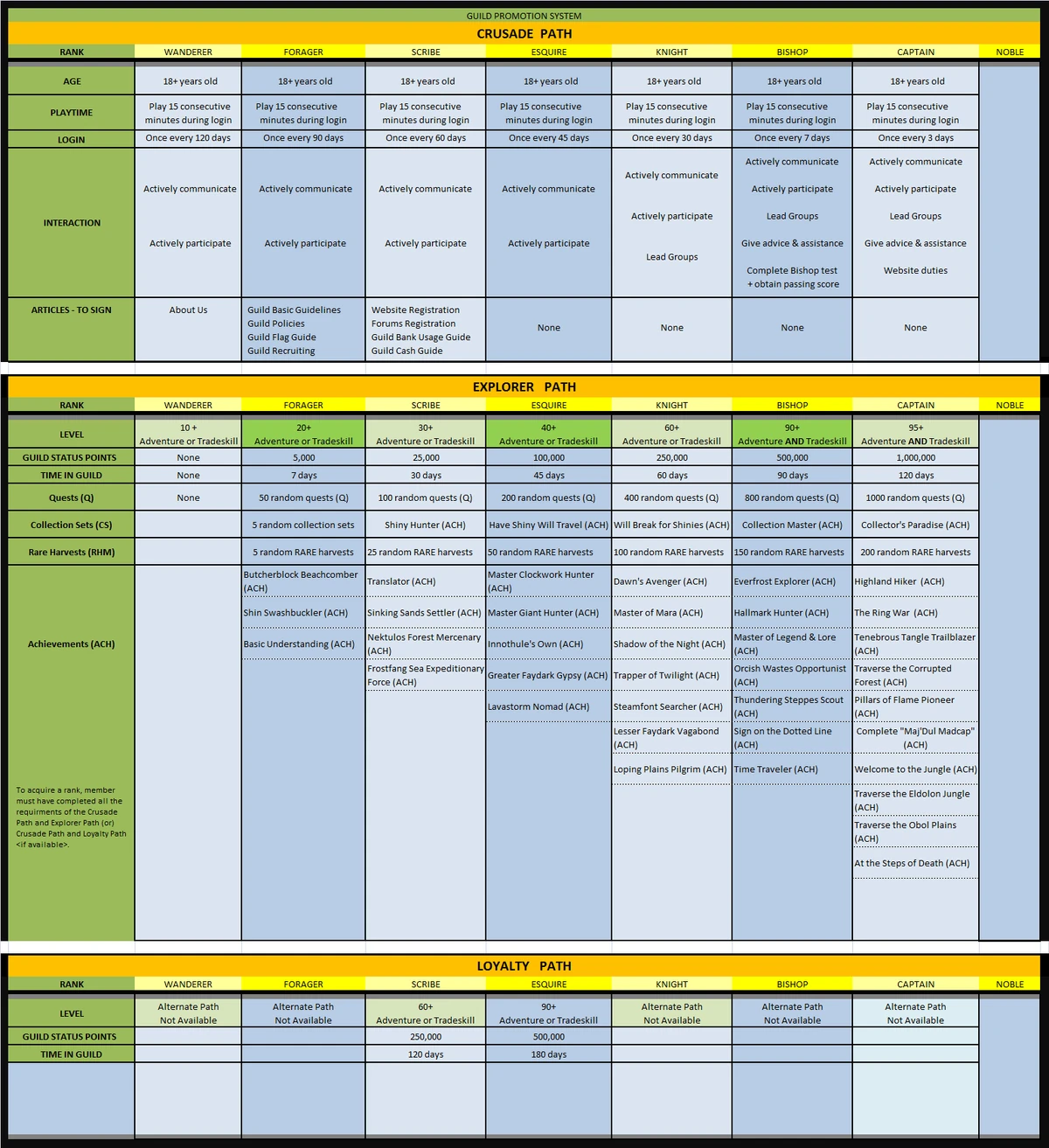 Guild Ranks | RetributionsBlade Wiki | Fandom