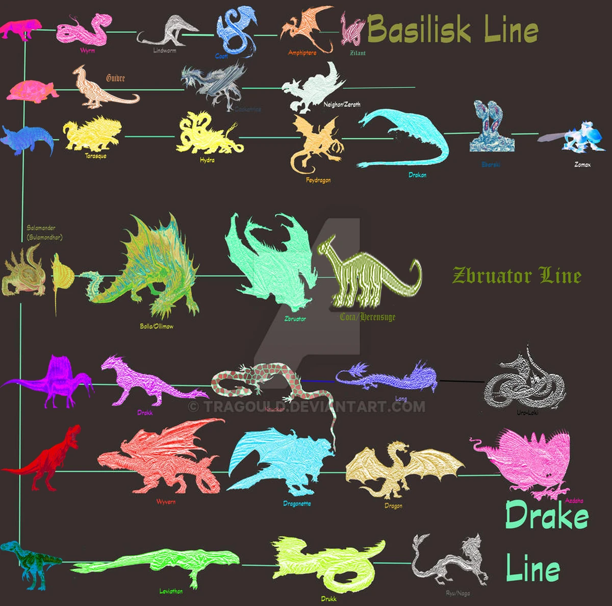 Sub species/Evolutionary line of dragons | Reversal of the Dragon Heart ...