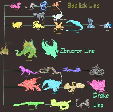 Sub species/Evolutionary line of dragons | Reversal of the Dragon Heart ...