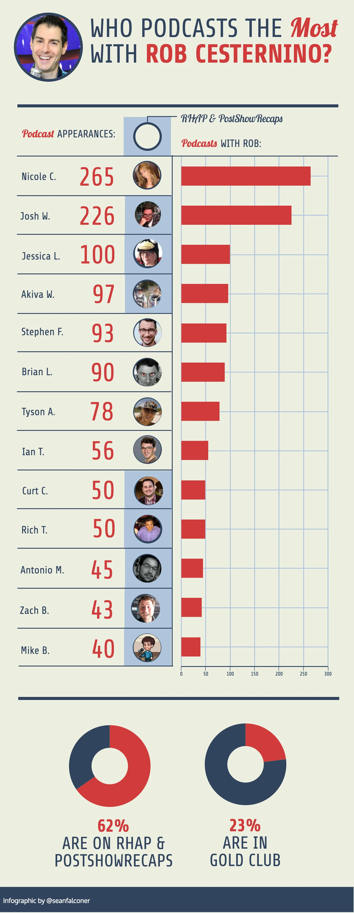 Category:Podcasters | Rob Has a Podcast Wiki | Fandom