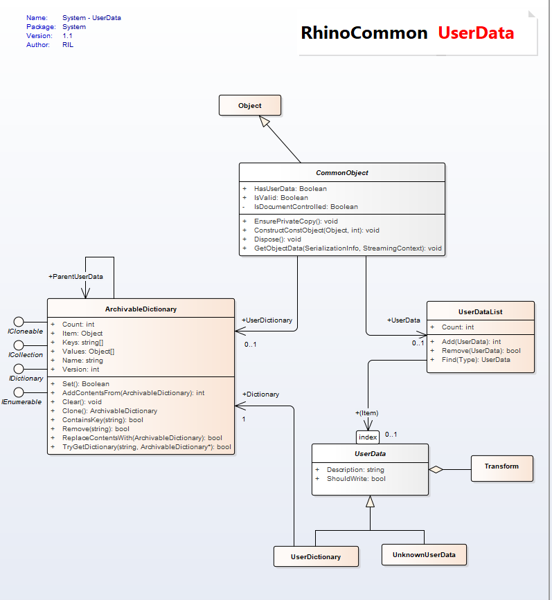 RhinoCommon/UserData | RhinoDOC Wiki | Fandom