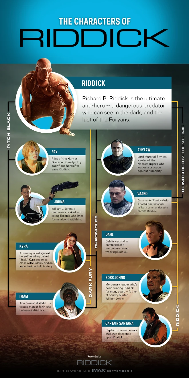 User blog:Matt Hadick/Riddick Character Map | Riddick Wiki | Fandom