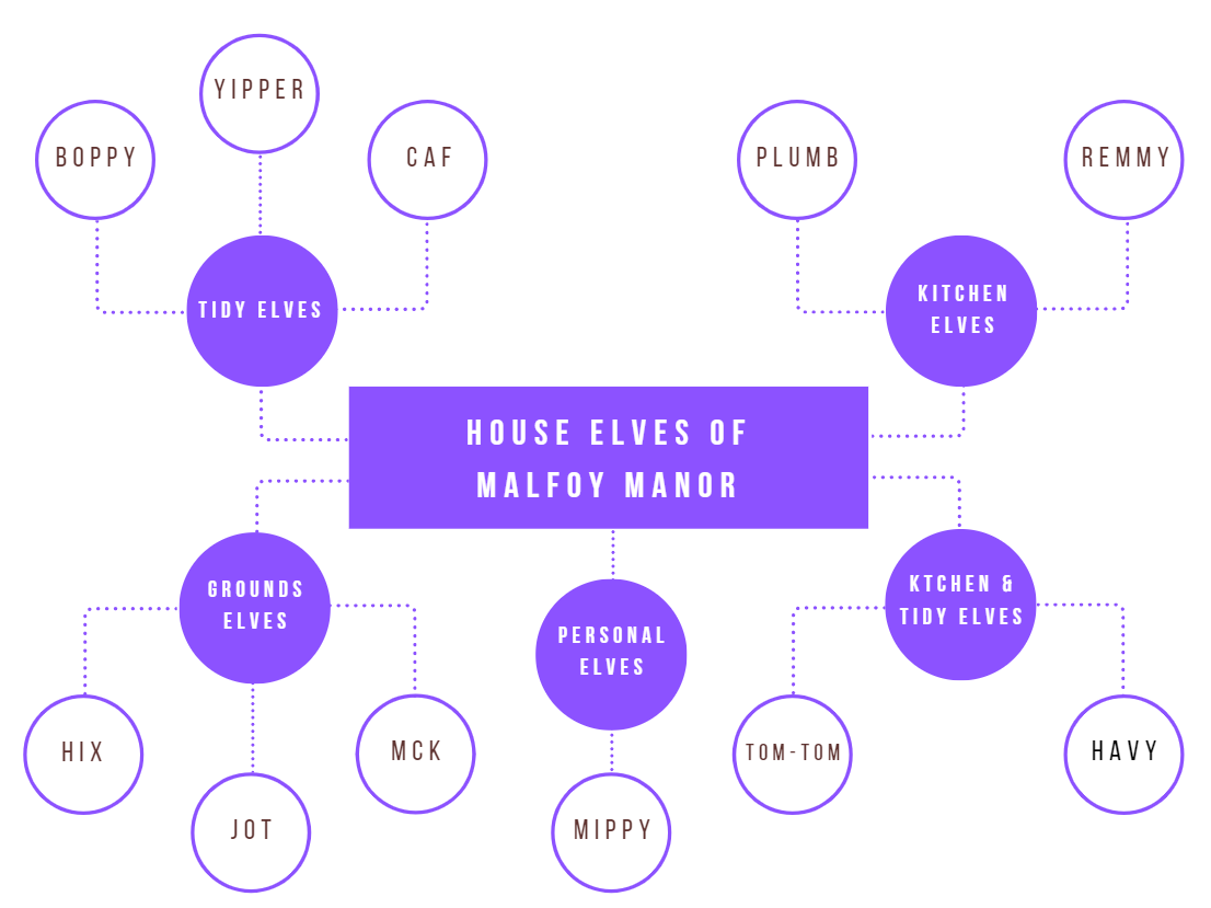 Malfoy Elves | Rights and Wrongs Wiki | Fandom