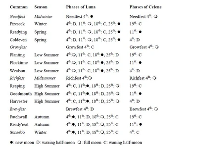 Calendar of the Risenlands | Lore of The Risenlands Wiki | Fandom