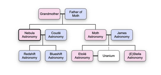 The Astronomy Family | Riverton Country Realm Wiki | Fandom