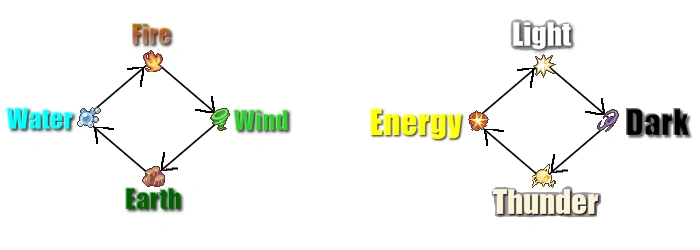 Element (Tales) | Rakenzarn Tales Wiki | Fandom