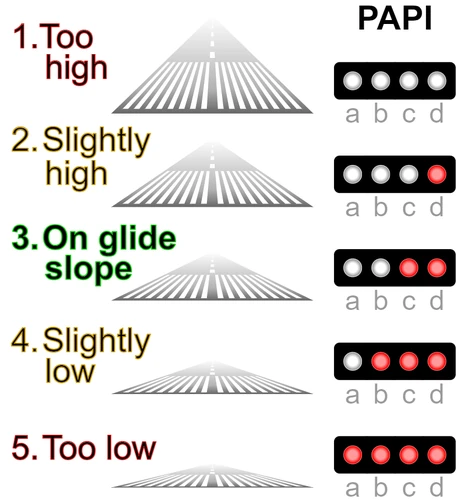 Tutorial:How to Play/Landing | Pilot Training Flight Simulator Wiki ...