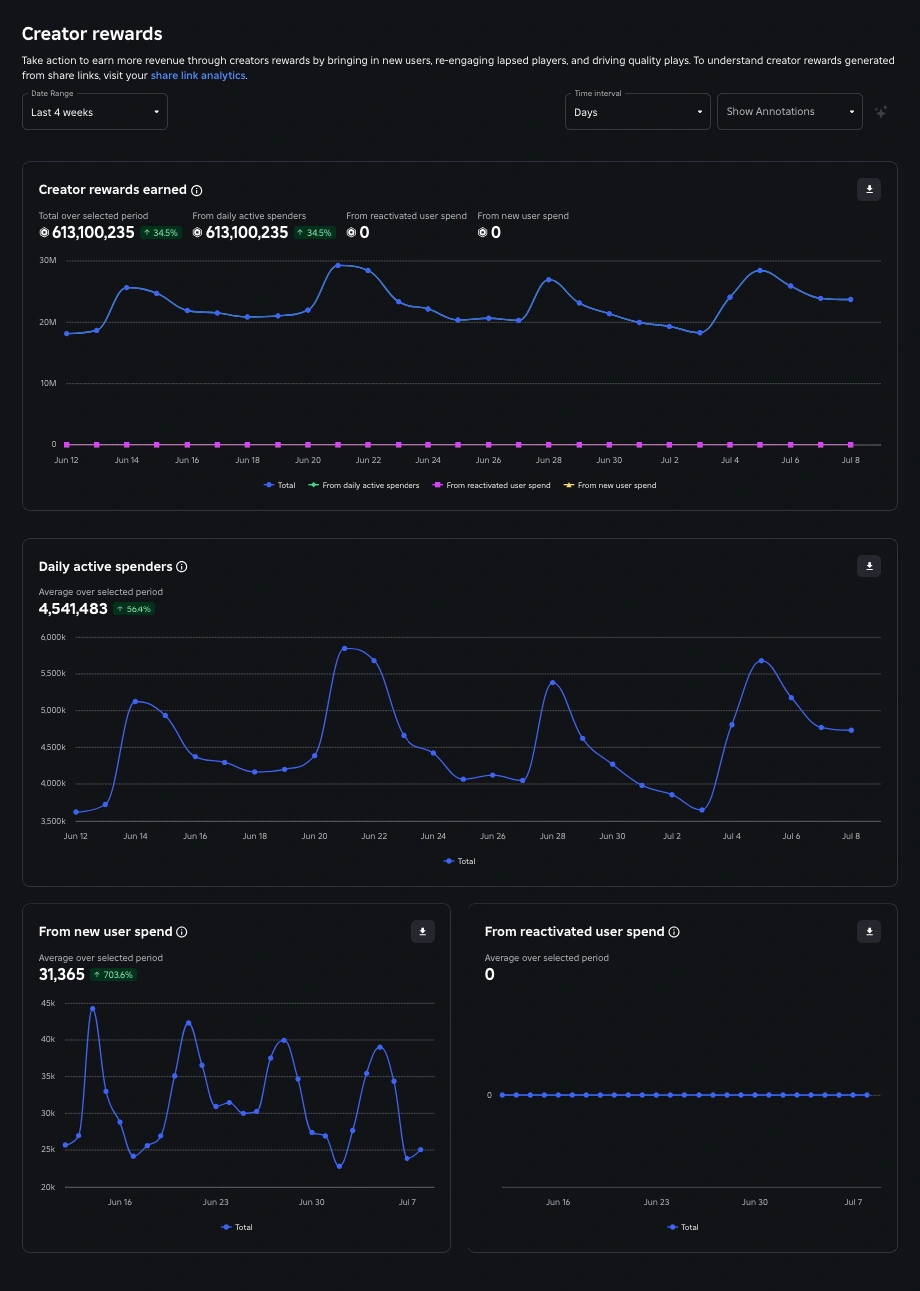 Creator Rewards | Roblox Wiki | Fandom