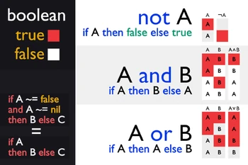 Boolean | Roblox Wiki | Fandom