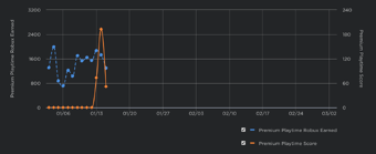 Roblox Premium Payouts Chart