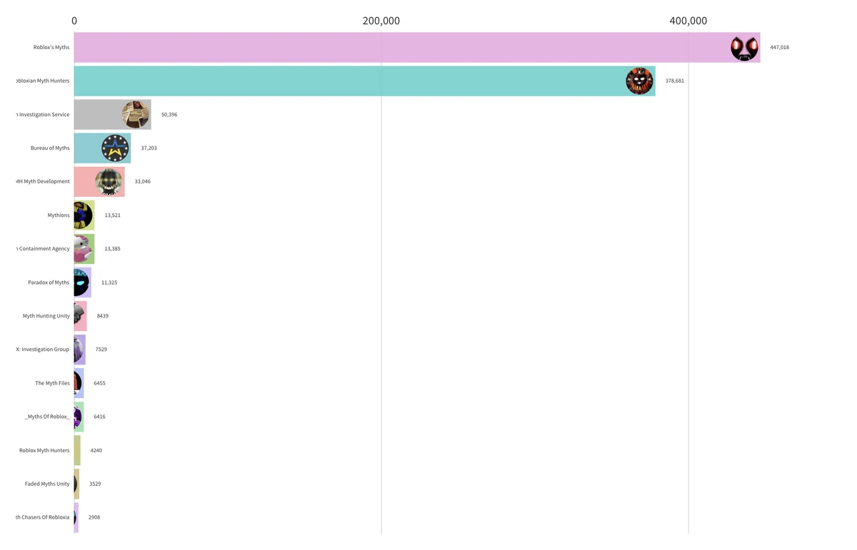 List of myth hunting groups with the most members | Myth Community Wiki ...