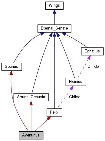 Domus Aventinus | Rome: The Third City Wikia | Fandom
