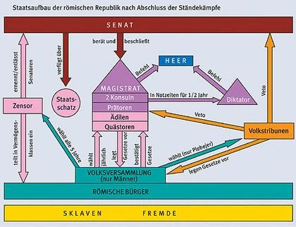Römische Verfassung | Rompedia | Fandom