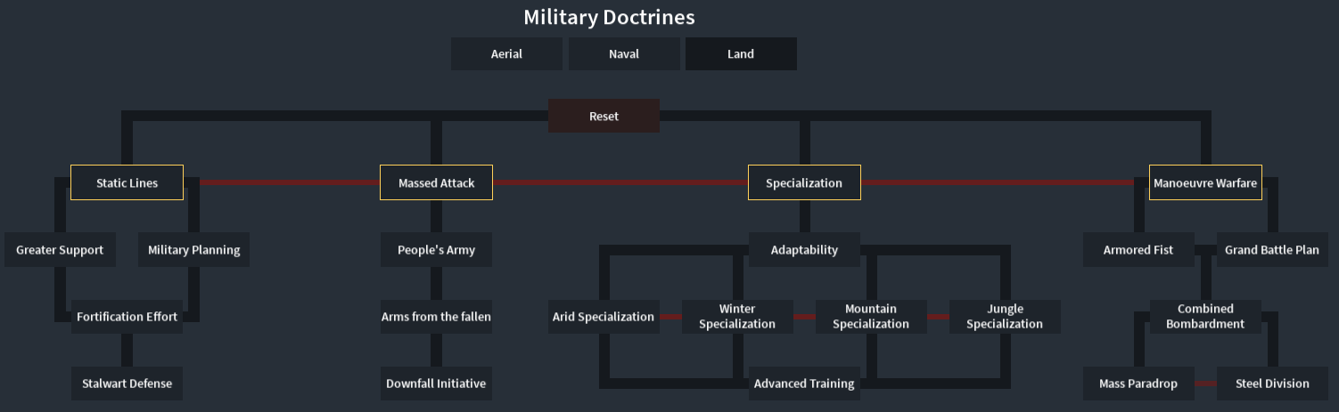 Military Doctrines | Roblox Rise of Nations Wiki | Fandom