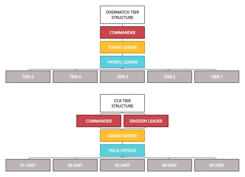 RANK STRUCTURE | RP City-8 Wiki | Fandom