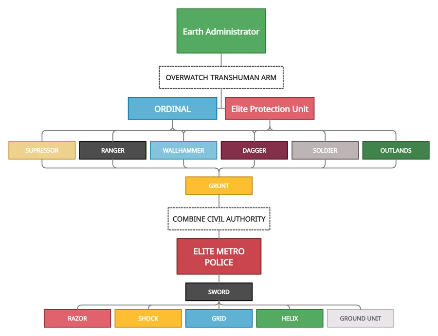 RANK STRUCTURE | RP City-8 Wiki | Fandom