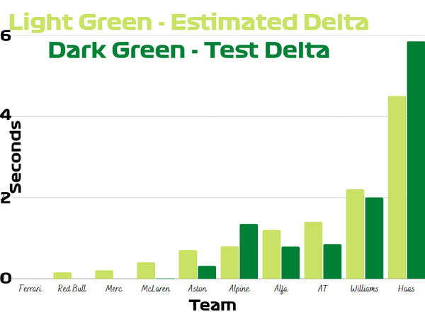 User blog:LamboCoin Cars/F1 2022 Car Performance Comparison | Real ...