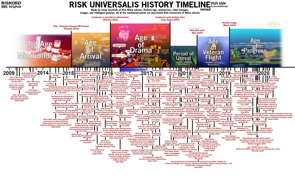User blog:Castlemore/Archive of "Timeline of Risk Universalis" | Risk ...