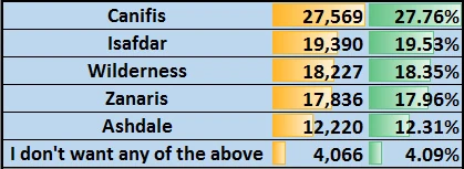 Blog - Data to the Players | RuneScape Wiki | Fandom