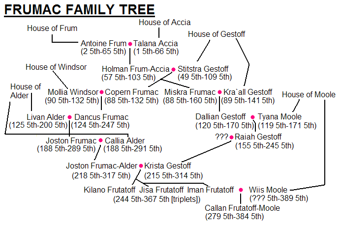Frumac family tree | RuneScape Fan Fiction Wiki | Fandom