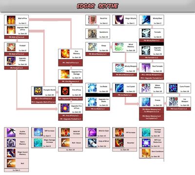 Skills (Edgar) | Rusty Hearts Wiki | Fandom