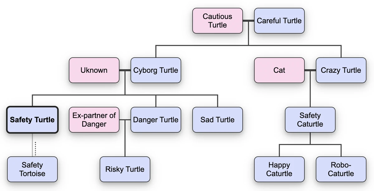Family Tree of Safety Turtle | Safety Turtleverse Wiki | Fandom