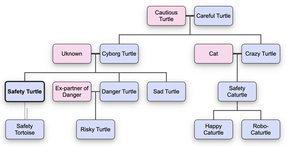 Family Tree of Safety Turtle | Safety Turtleverse Wiki | Fandom