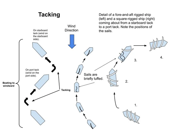 Sailing Techniques | Sailwind Wiki | Fandom