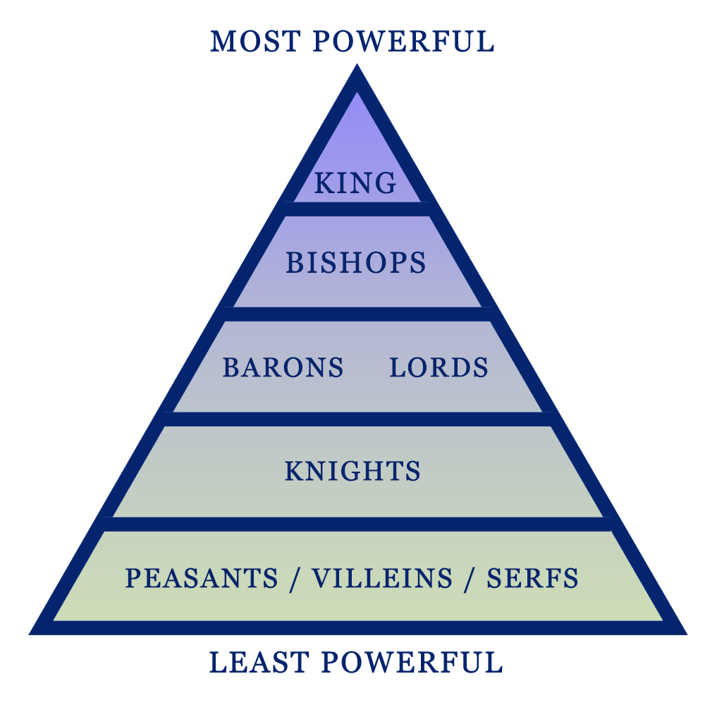 Feudalism Chart