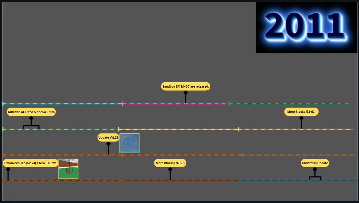 History Of Sandbox Development | Sandboxipedia Wiki | Fandom