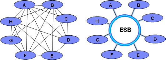 ESB | Nederlandse SAP wiki | Fandom