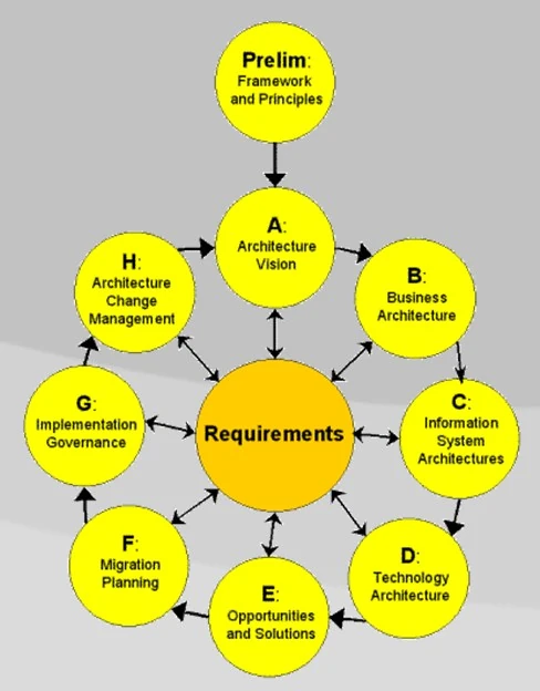 TOGAF | Nederlandse SAP wiki | Fandom