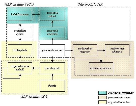 Ondernemingsstructuur | Nederlandse SAP wiki | Fandom