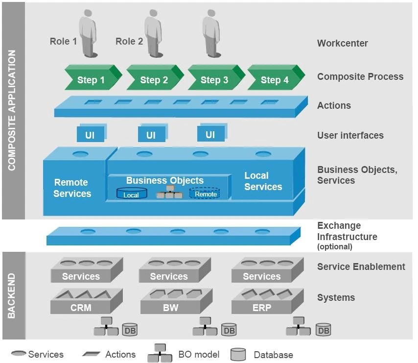 Composite application | Nederlandse SAP wiki | Fandom