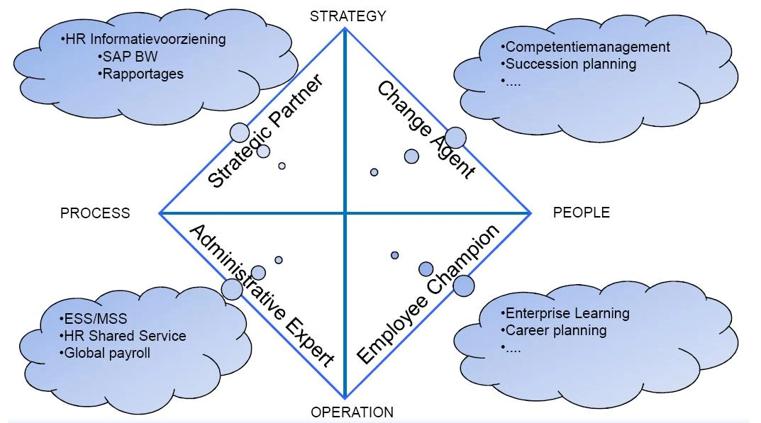 ESS MSS | Nederlandse SAP wiki | Fandom