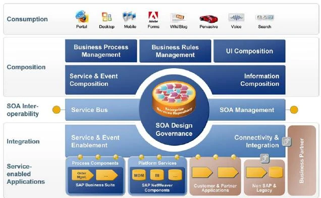Architectuur SAP landschap | Nederlandse SAP wiki | Fandom