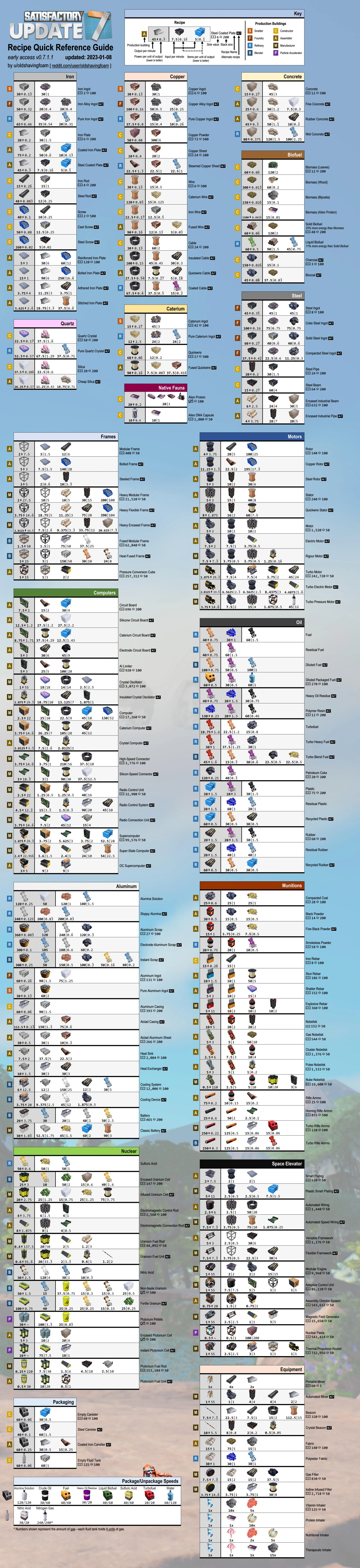 Available recipes based on available resources : r/SatisfactoryGame