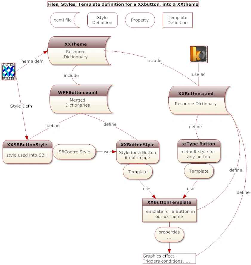 Button Style and template | SB/XA Wiki | Fandom