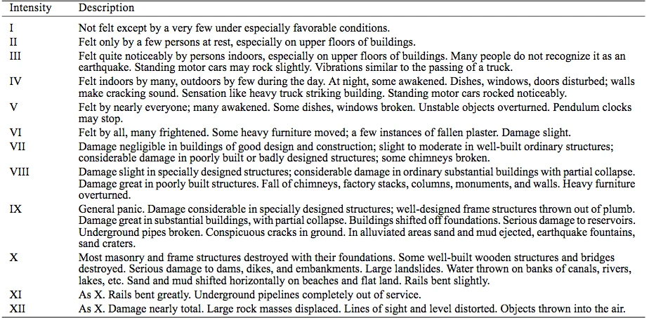 Earthquake Calculations | Feats, Cosmology and Outsmarting Scaling Wiki ...