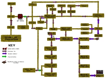 Evolution System | Scape and Run: Parasites Wiki | Fandom