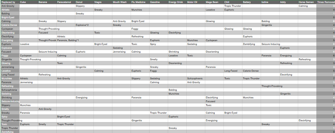 Mixing | Schedule I Wiki | Fandom