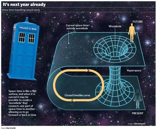 Time Travel | Science Revolution Wiki | Fandom